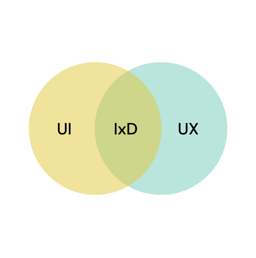 Everything To Know About User Interaction Design (IxD)