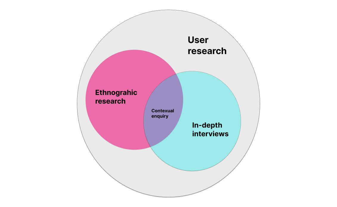 Ethnography: The powerful tool for UX research : Aufait UX
