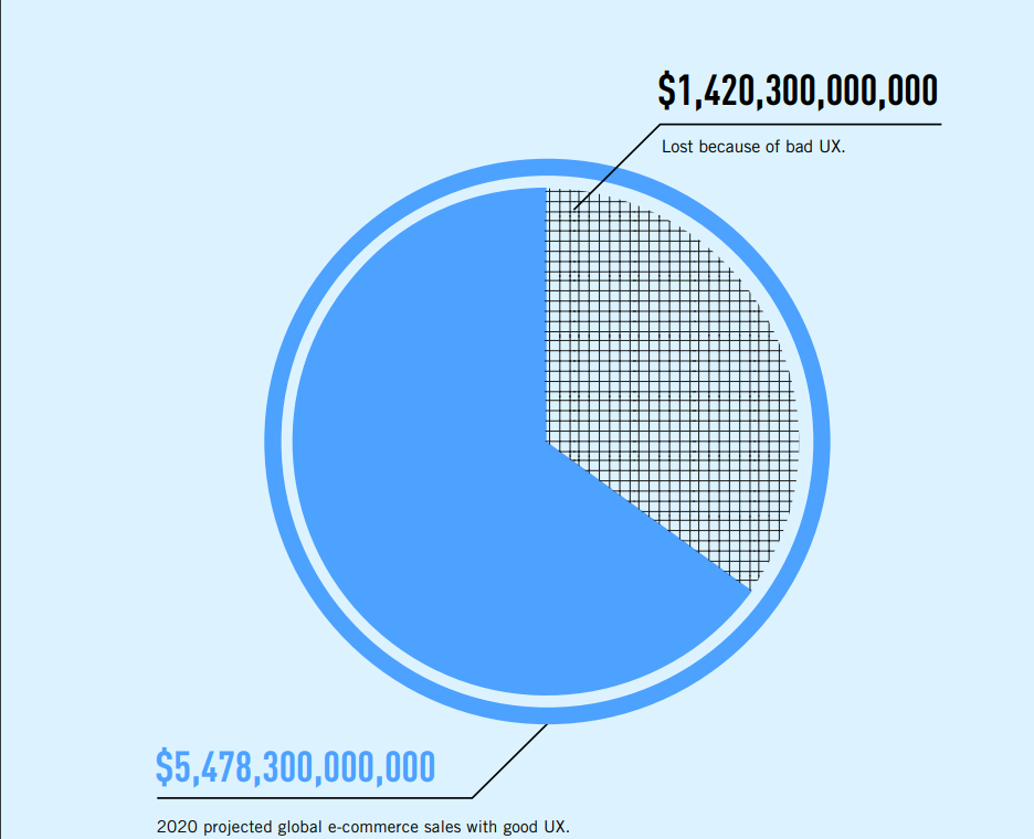 Enhance UX Strategy with Compelling UX Statistics - Aufait UX