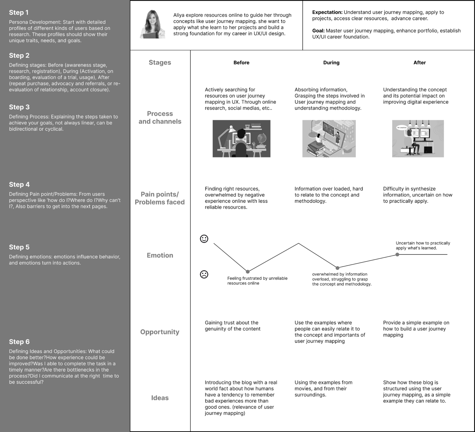 The Importance of User Journey Mapping