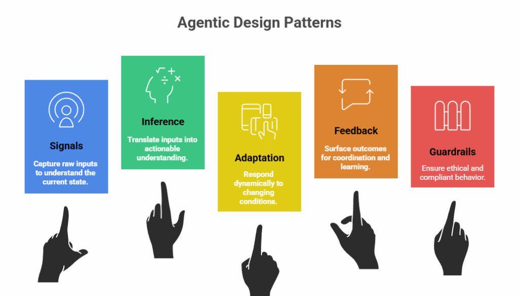 Agentic AI Design Patterns | Complete Implementation Guide