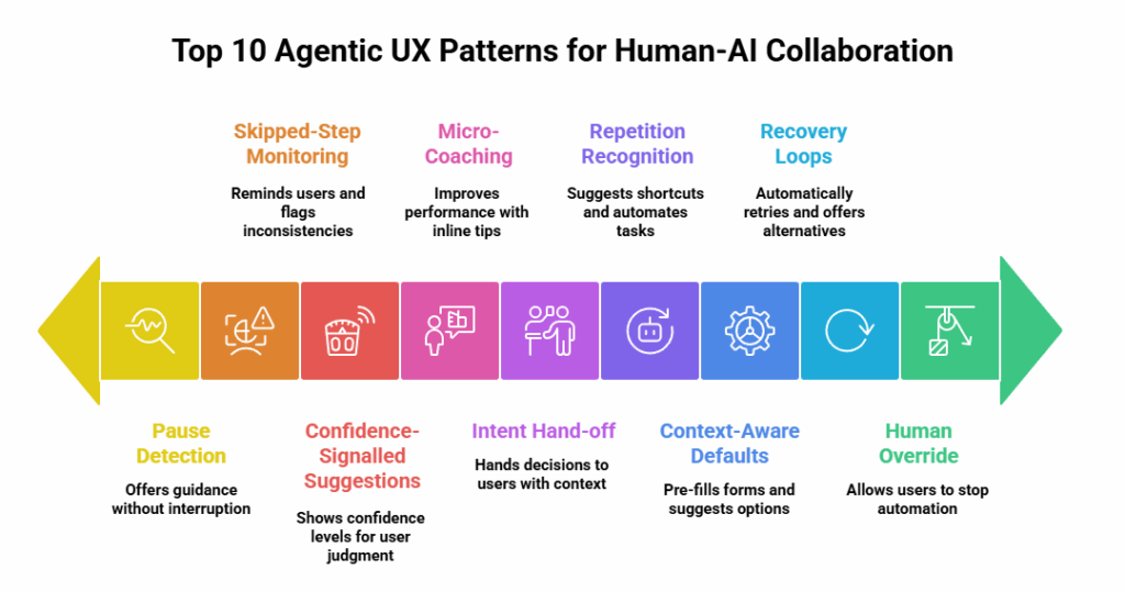 Agentic AI Design Patterns | Complete Implementation Guide
