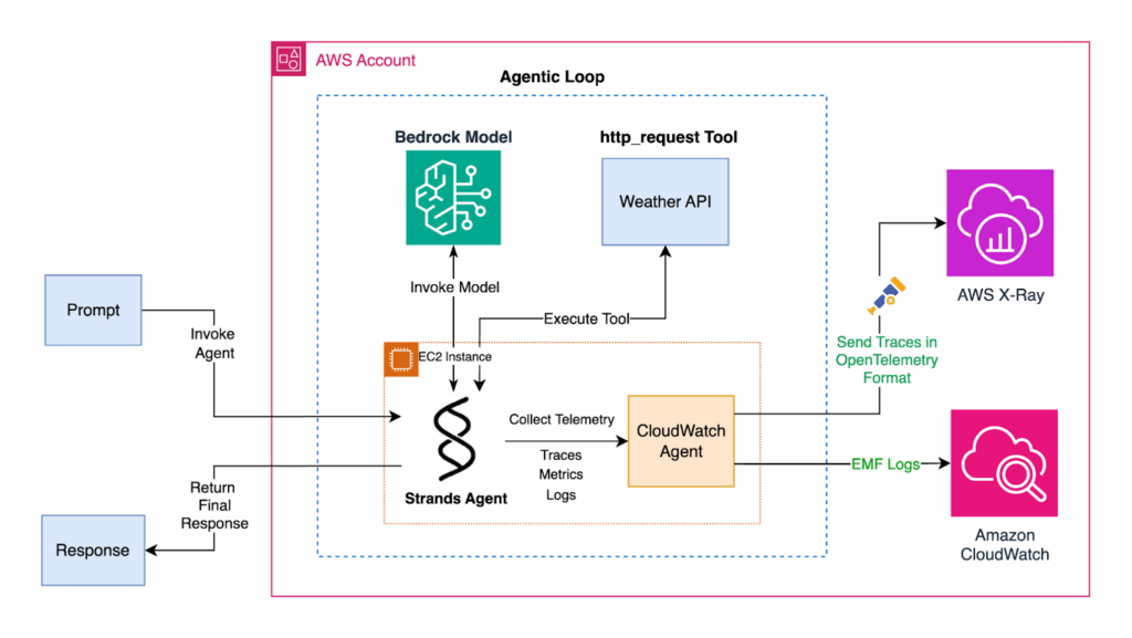 Agentic AI Design Patterns | Complete Implementation Guide